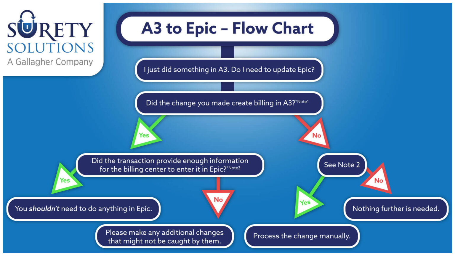 A3 to Epic Flow Chart - Surety Solutions, A Gallagher Company